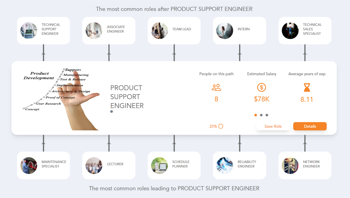 Product Support Engineer Career Path | See the Career Paths People ...