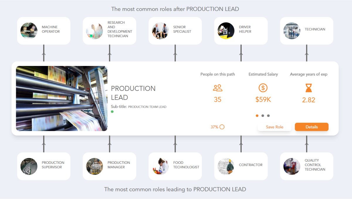 Production Lead Career Path | See the Career Paths People Really Take