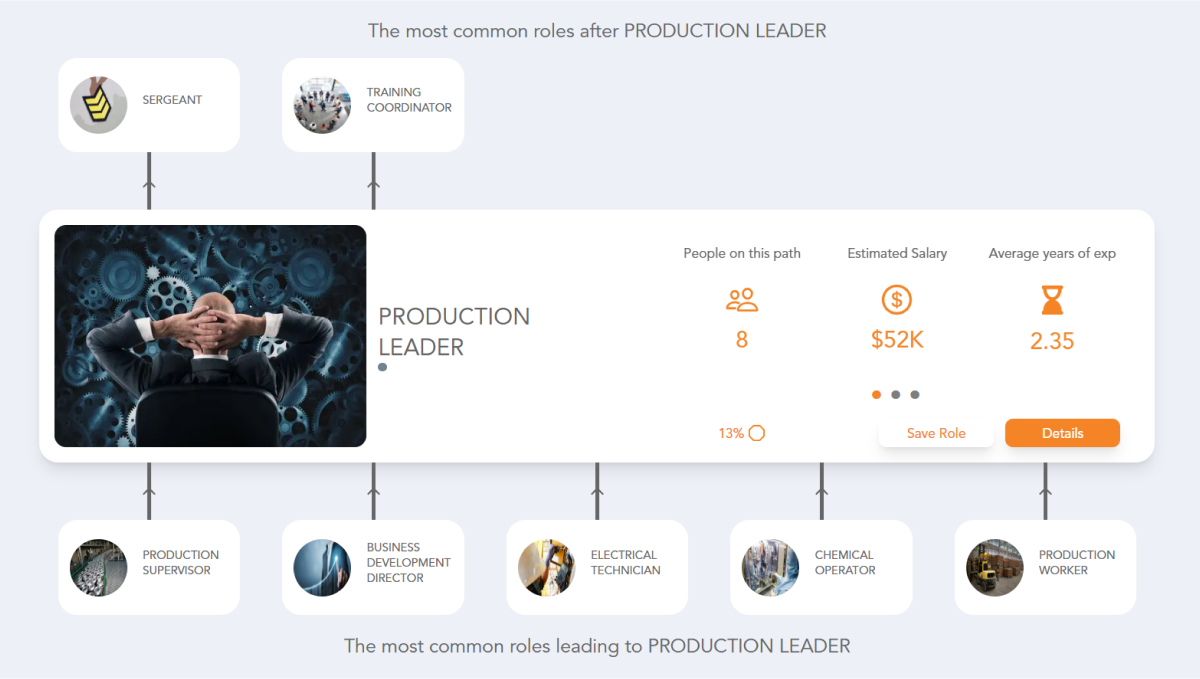 Production Leader Career Path | See the Career Paths People Really Take