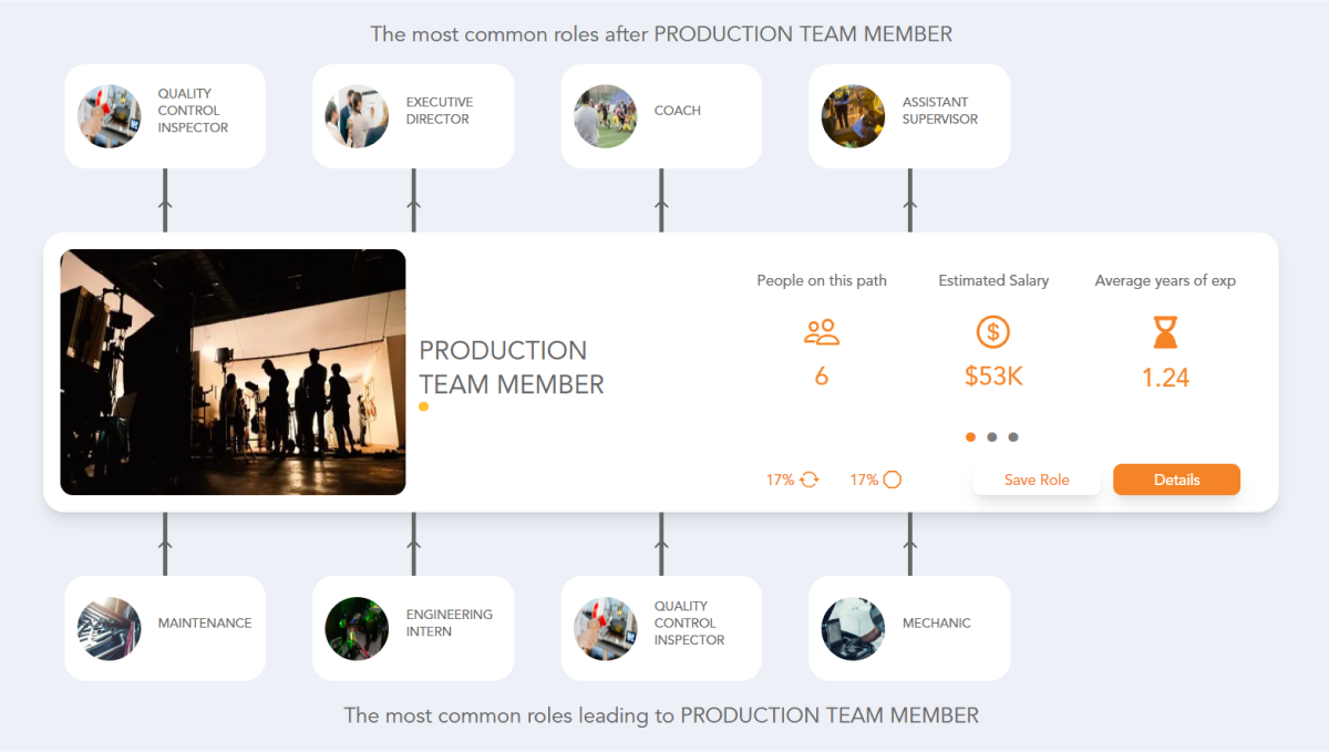 Production Team Member Career Path | See the Career Paths People Really ...