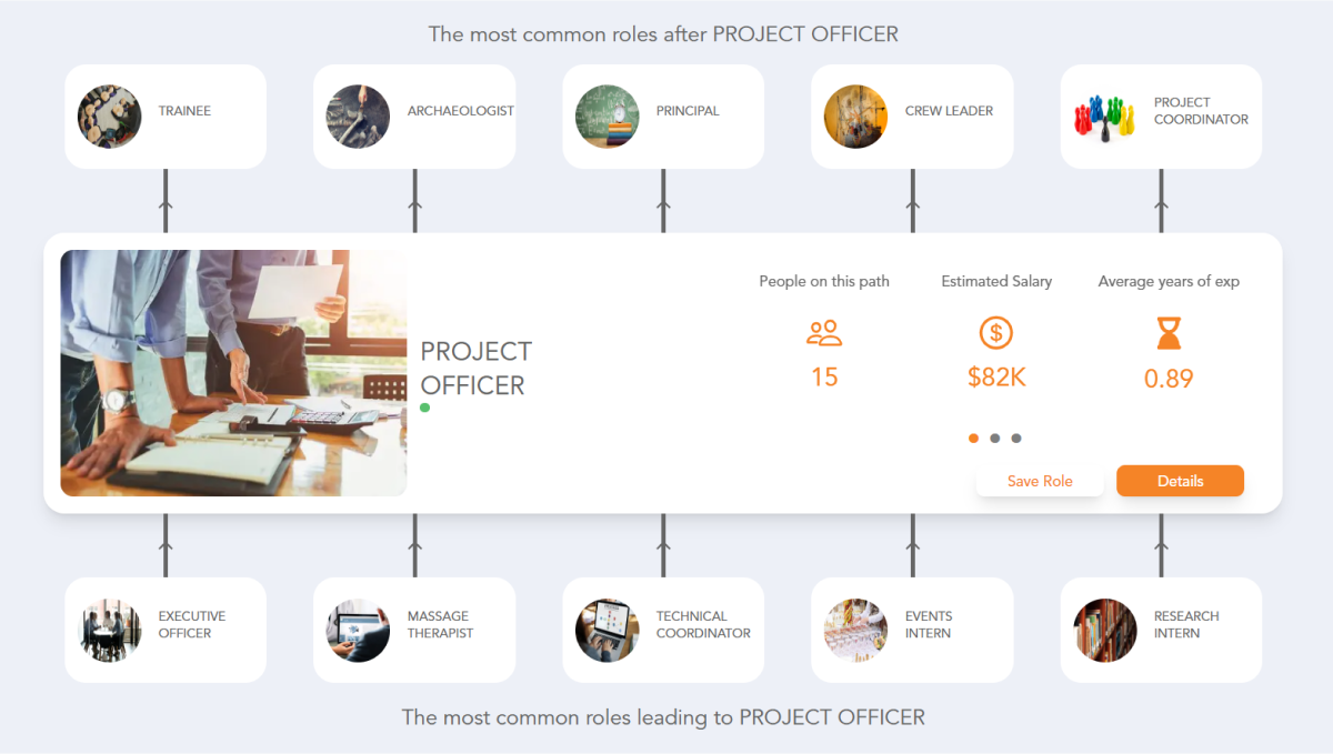 Project Officer Career Path | See the Career Paths People Really Take