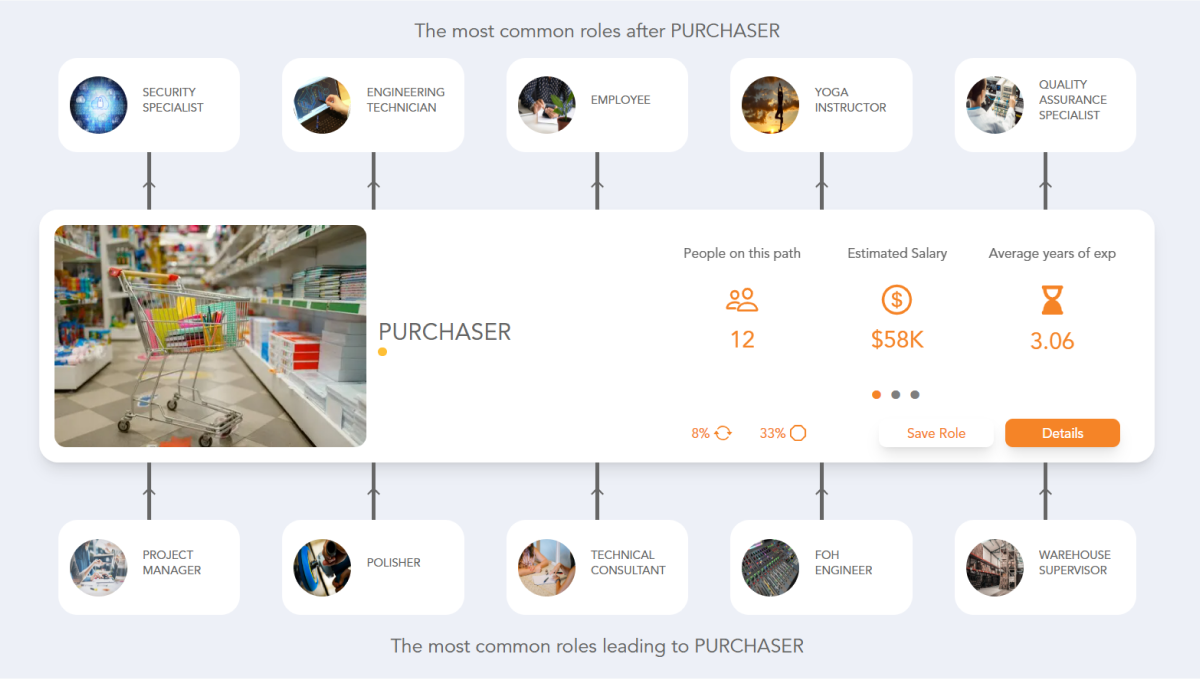 Purchaser Career Path | See the Career Paths People Really Take