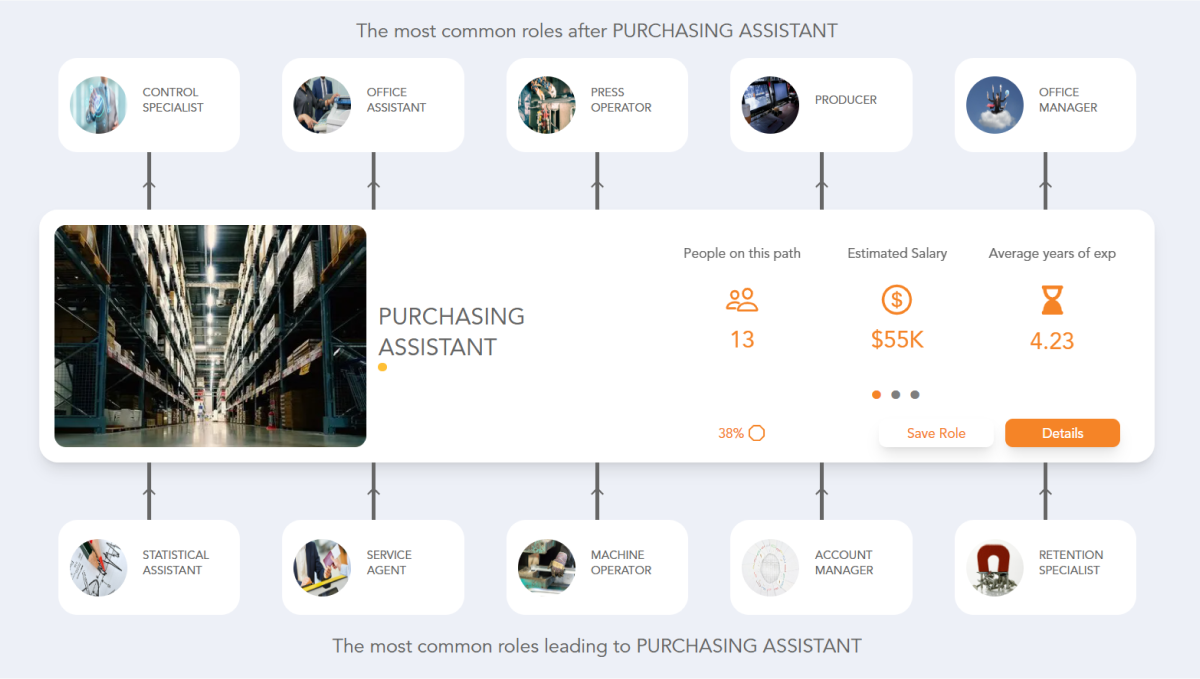 Purchasing Assistant Career Path | See the Career Paths People Really Take