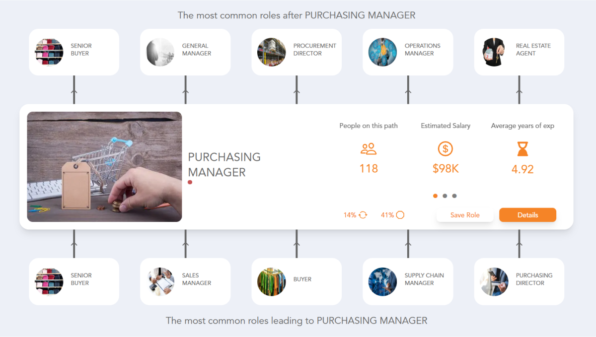 Purchasing Manager Career Path | See the Career Paths People Really Take