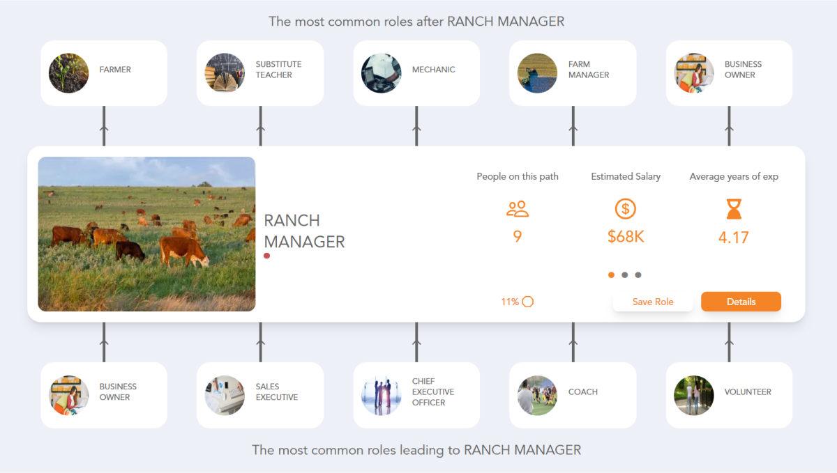Ranch Manager Career Path | See the Career Paths People Really Take