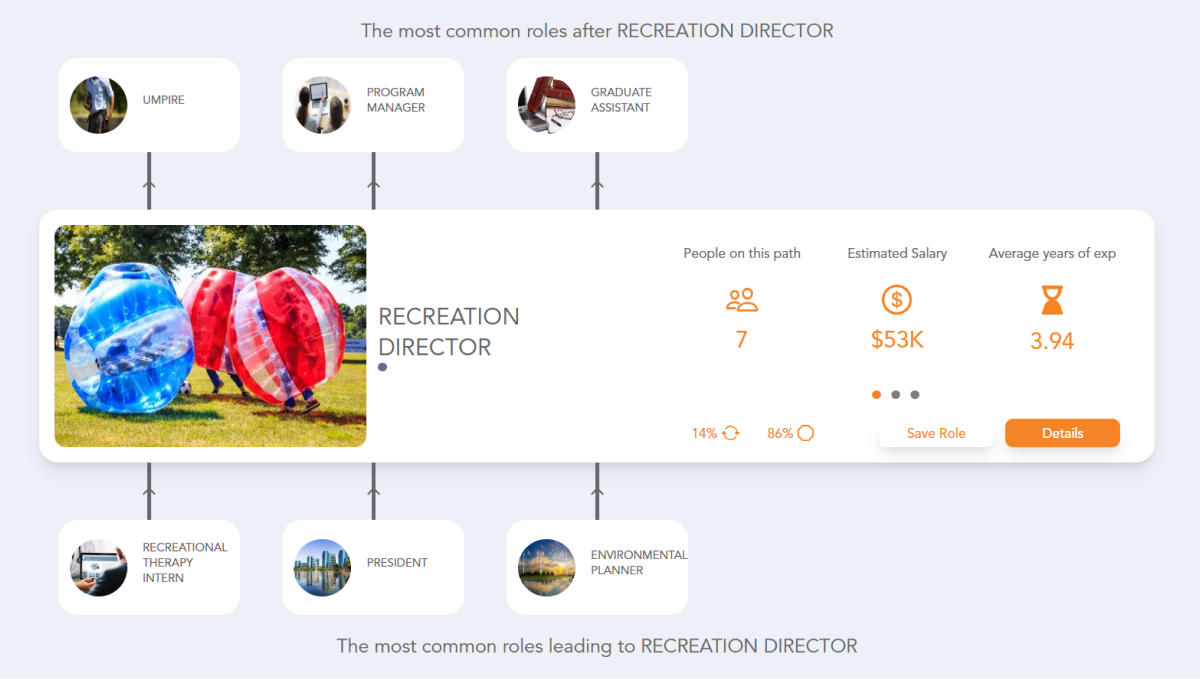 Recreation Director Career Path | See the Career Paths People Really Take