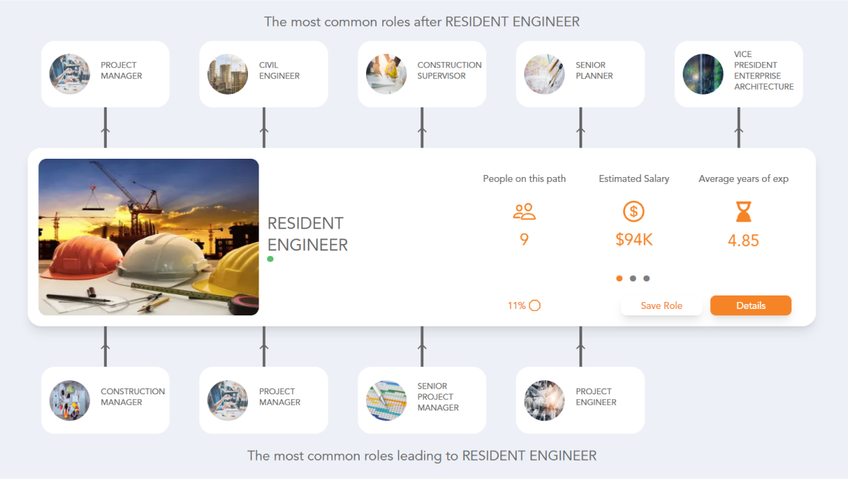 Resident Engineer Career Path | See the Career Paths People Really Take