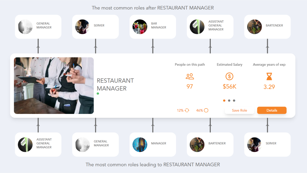 Restaurant Manager Career Path | See the Career Paths People Really Take