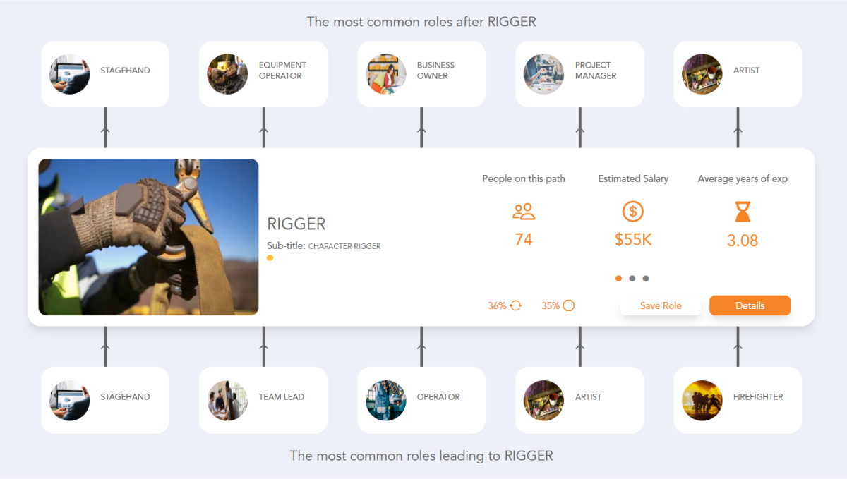 Rigger Career Path | See the Career Paths People Really Take