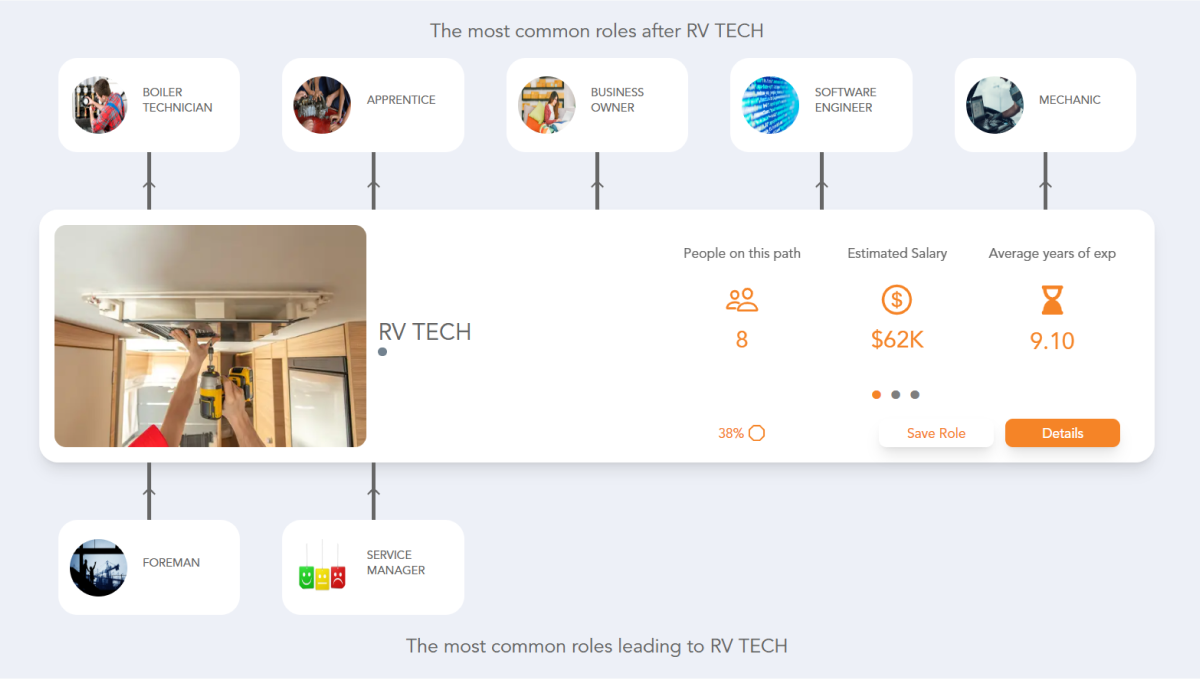 Rv Tech Career Path | See the Career Paths People Really Take