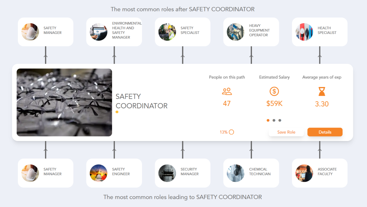 Safety Coordinator Career Path | See the Career Paths People Really Take