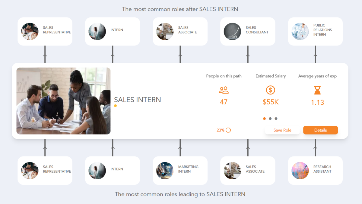 Sales Intern Career Path | See the Career Paths People Really Take