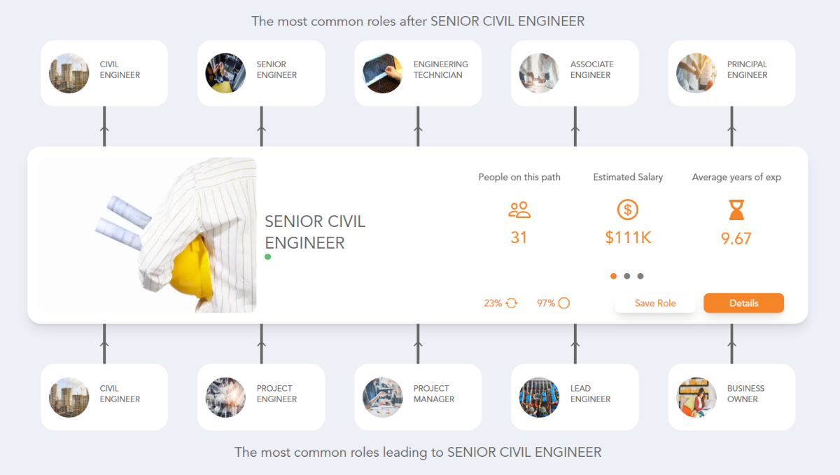Senior Civil Engineer Career Path | See the Career Paths People Really Take