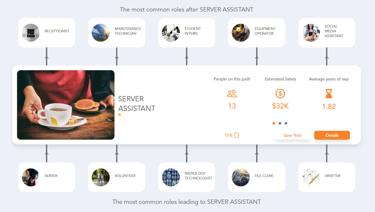 Server Assistant Career Path | See the Career Paths People Really Take