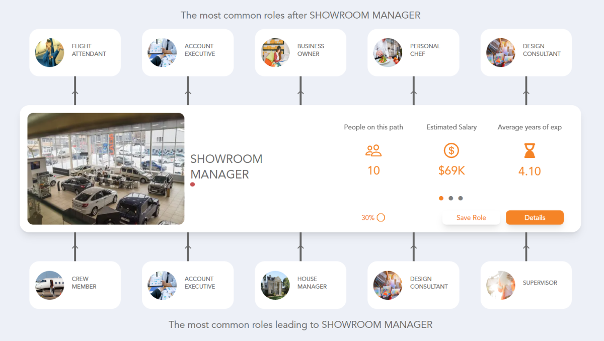 Showroom Manager Career Path | See the Career Paths People Really Take