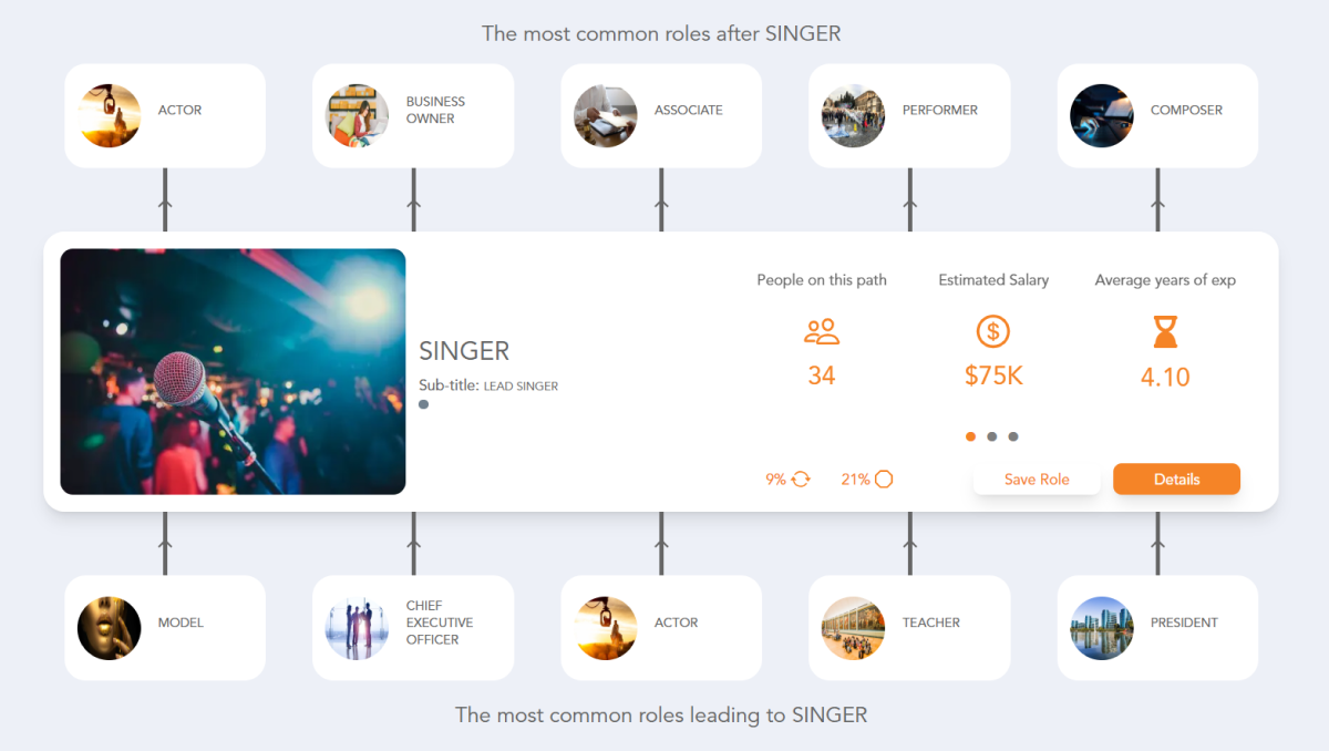 Singer Career Path | See the Career Paths People Really Take