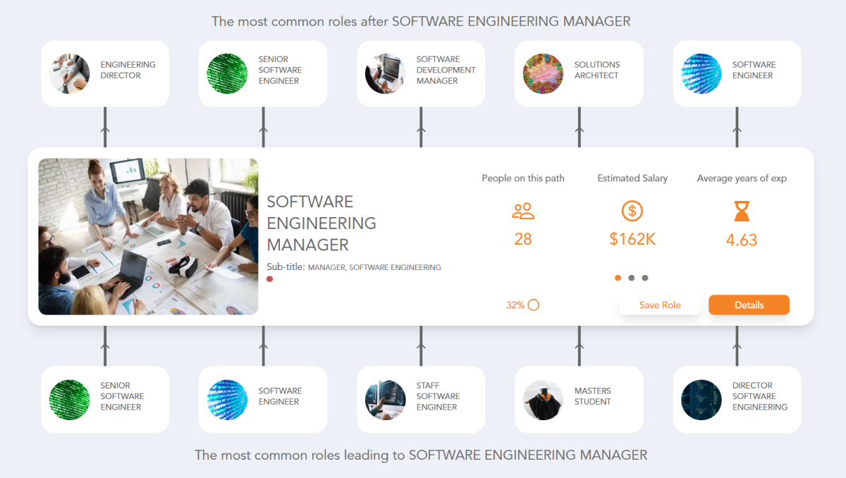Software Engineering Manager Career Path | See the Career Paths People ...