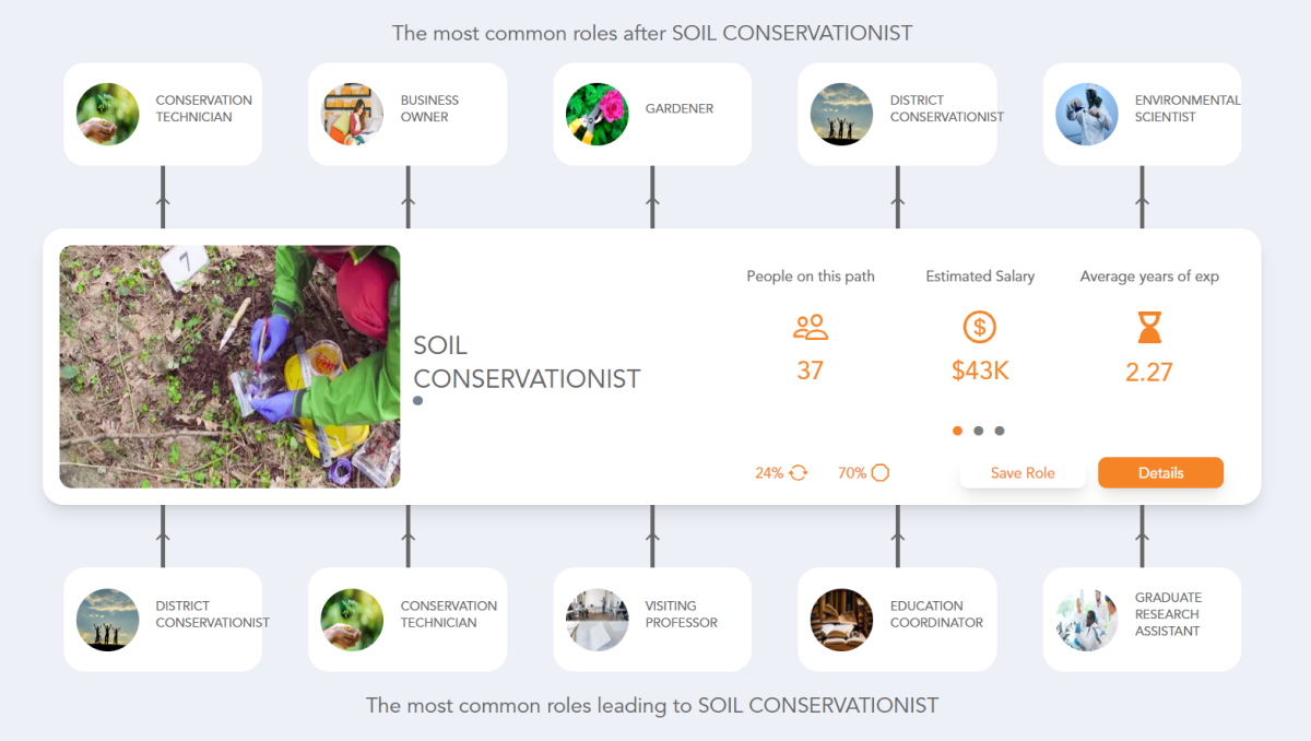 Soil Conservationist Career Path | See the Career Paths People Really Take