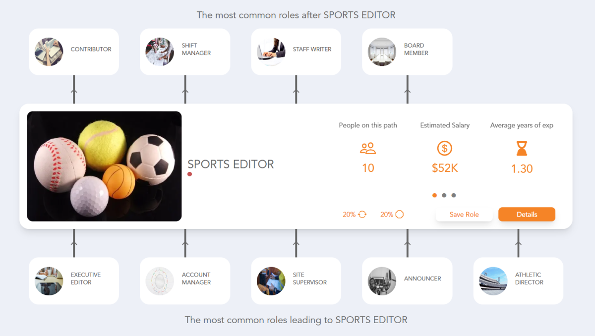 Sports Editor Career Path | See the Career Paths People Really Take