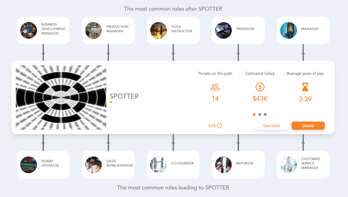 Spotter Career Path | See the Career Paths People Really Take