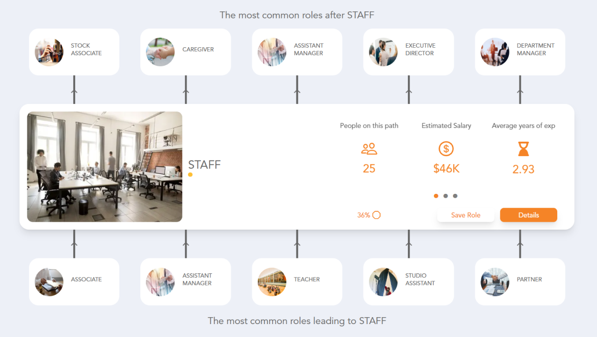 Staff Career Path | See the Career Paths People Really Take