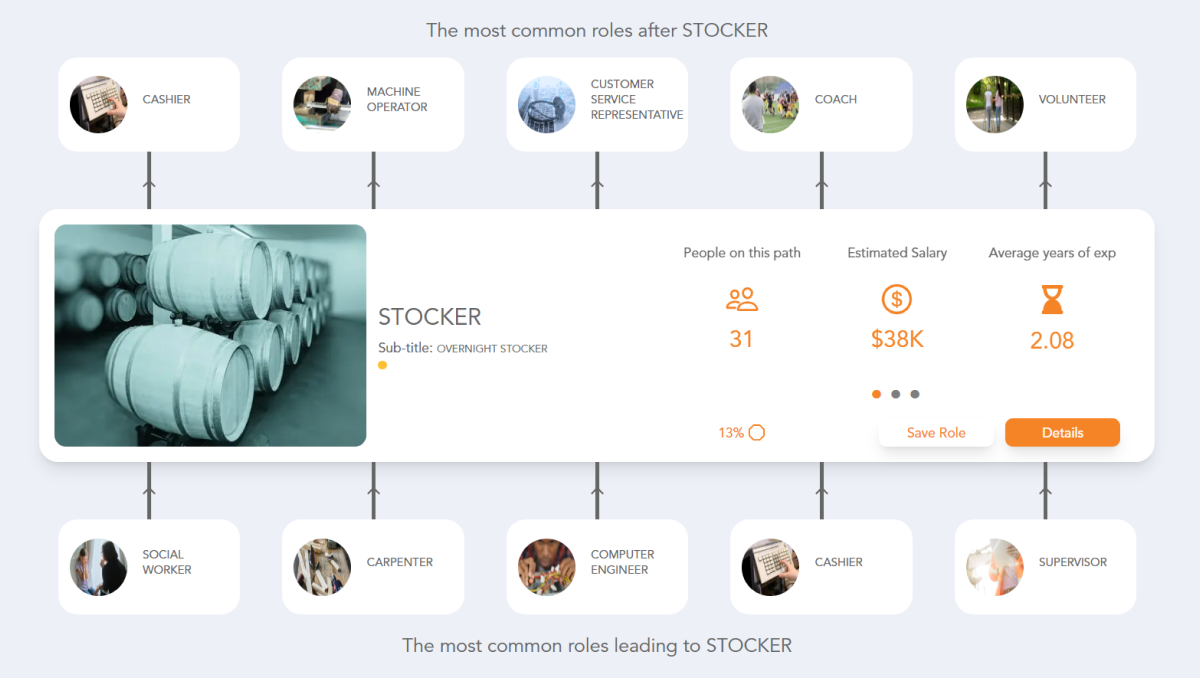 Stocker Career Path | See the Career Paths People Really Take