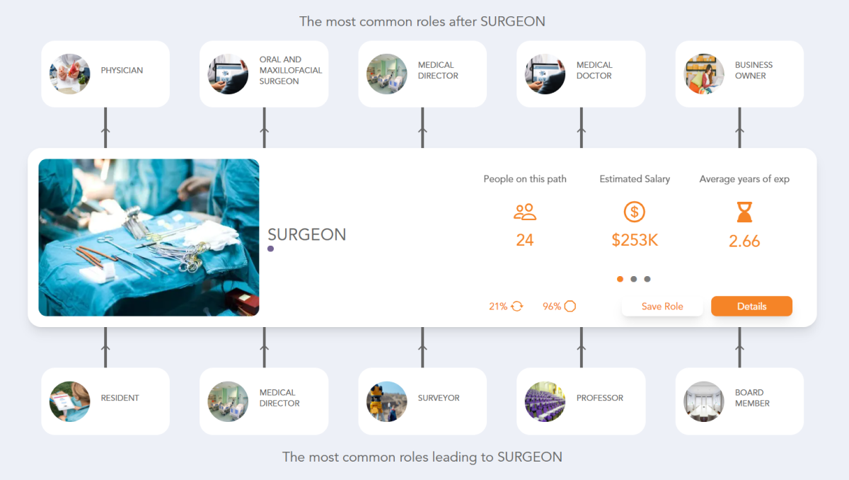 Surgeon Career Path | See the Career Paths People Really Take
