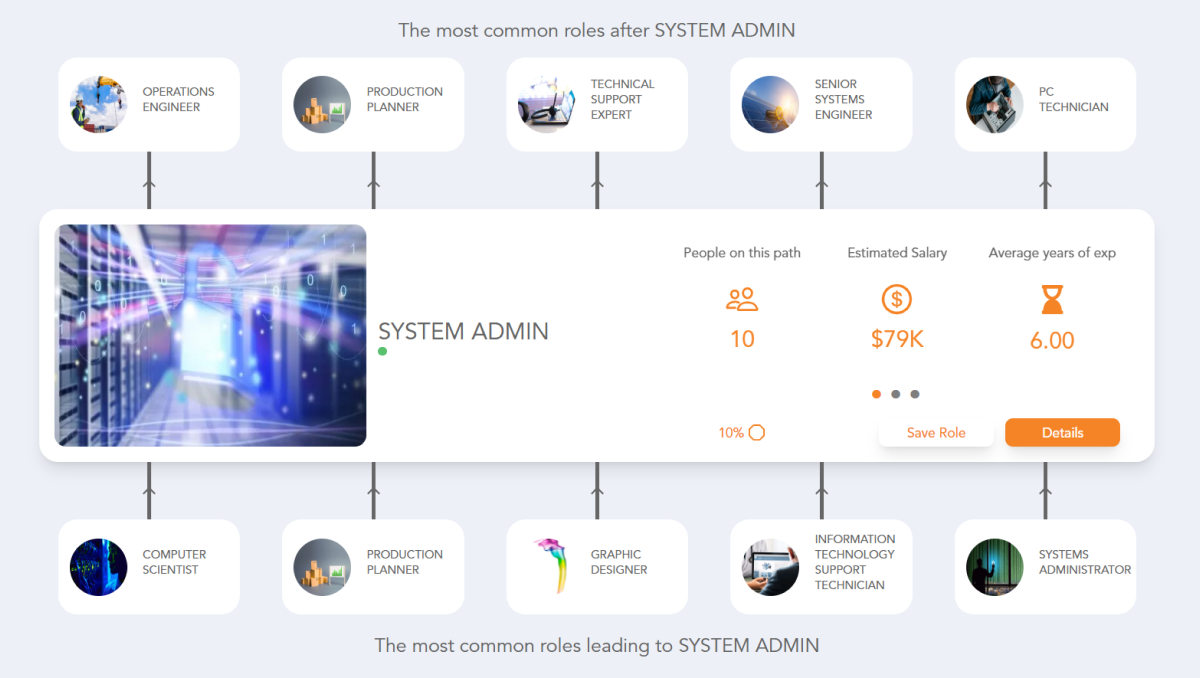 System Admin Career Path | See the Career Paths People Really Take