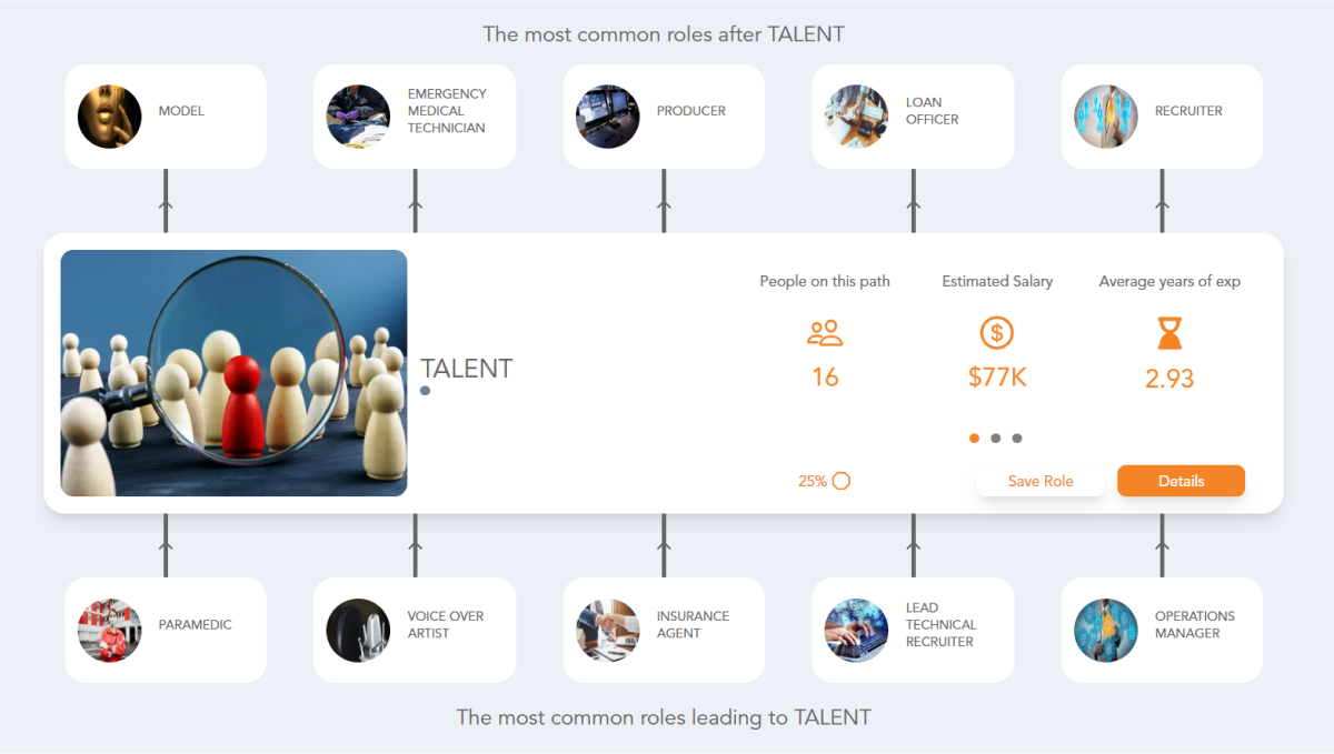 Talent Career Path | See the Career Paths People Really Take