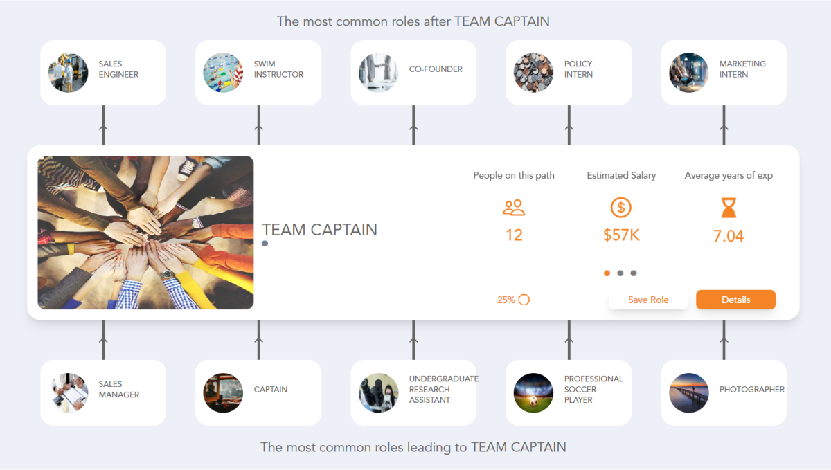 Team Captain Career Path | See the Career Paths People Really Take