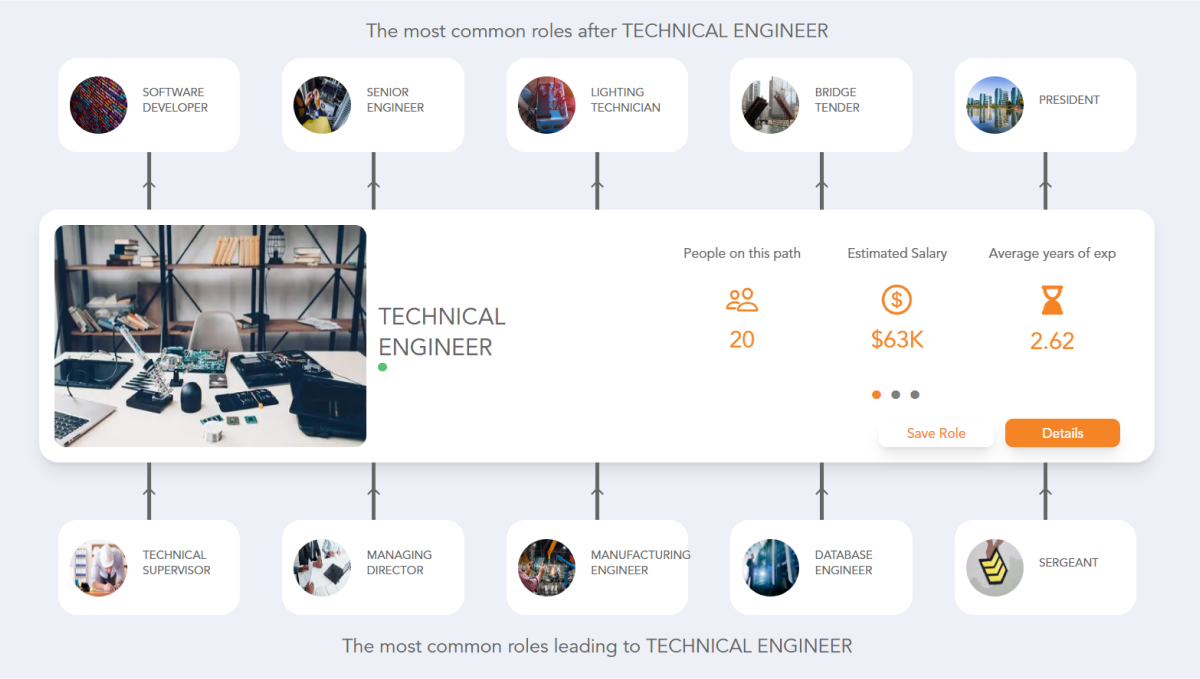 Technical Engineer Career Path | See the Career Paths People Really Take