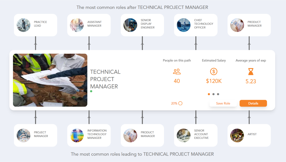 Technical Project Manager Career Path | See the Career Paths People ...