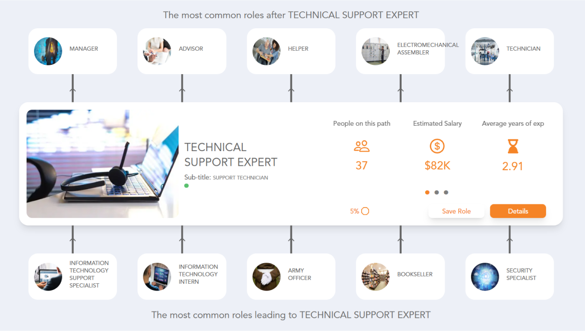 Technical Support Expert Career Path | See the Career Paths People ...