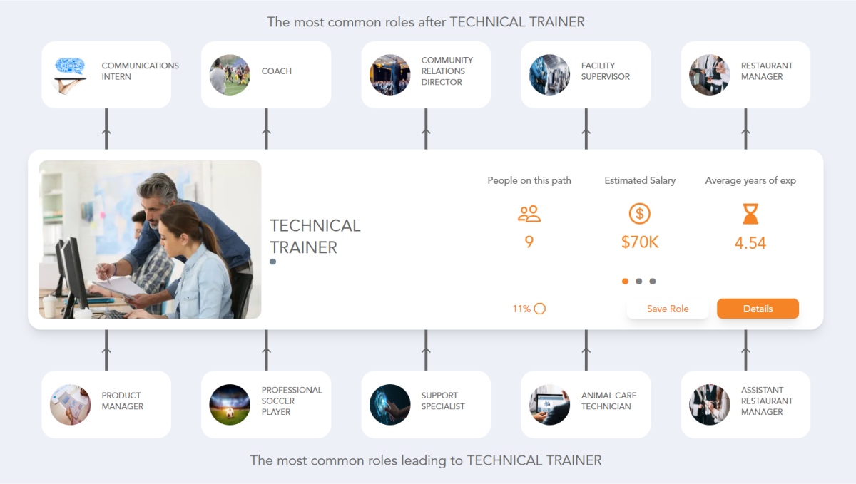 Technical Trainer Career Path | See the Career Paths People Really Take