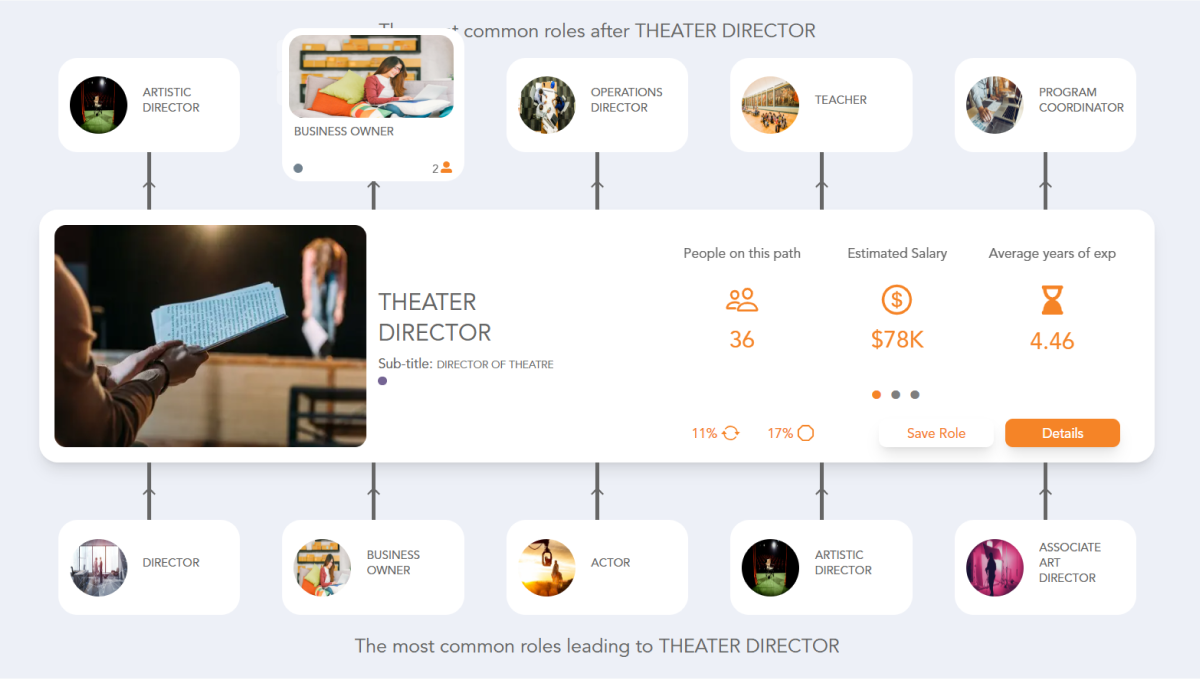 Theater Director Career Path | See the Career Paths People Really Take