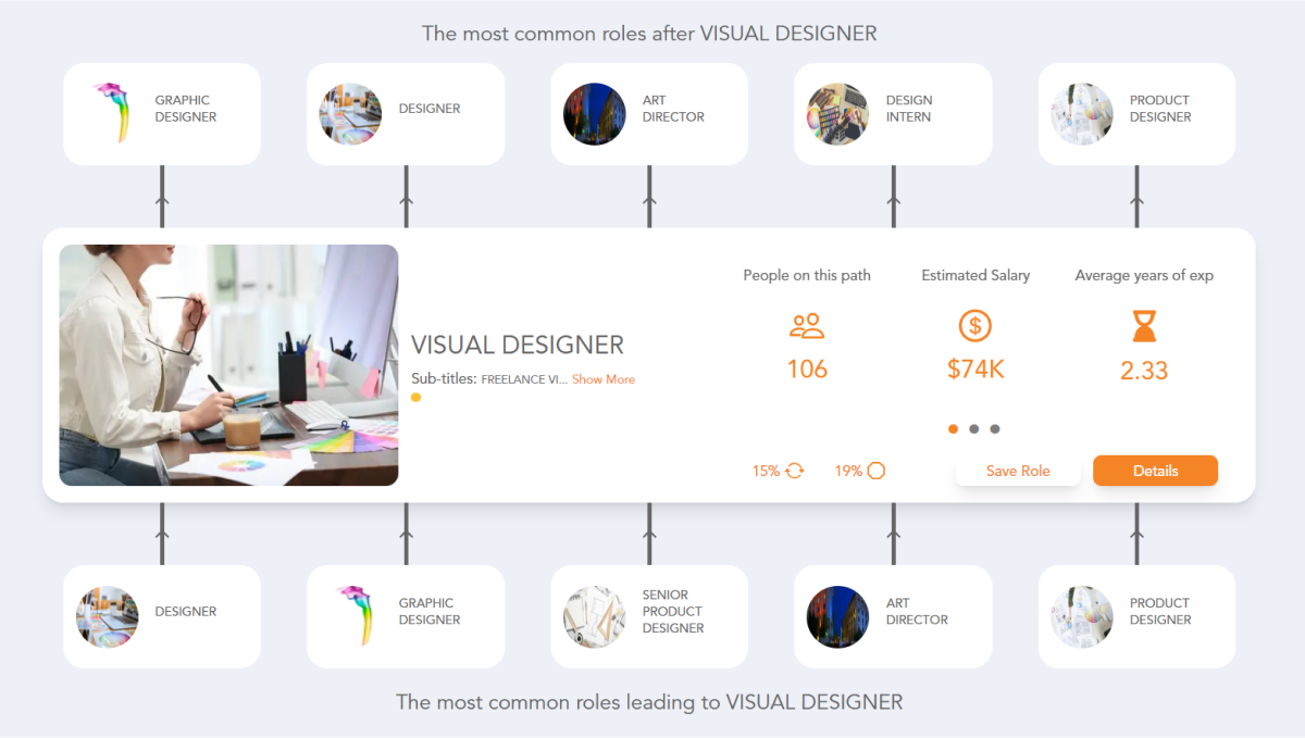 Visual Designer Career Path | See the Career Paths People Really Take
