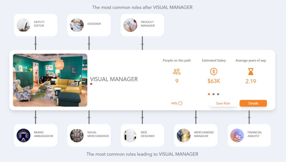 Visual Manager Career Path | See the Career Paths People Really Take