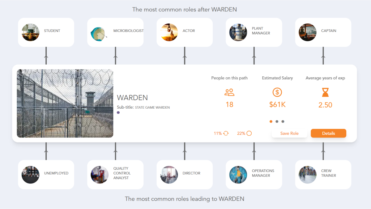 Warden Career Path | See the Career Paths People Really Take
