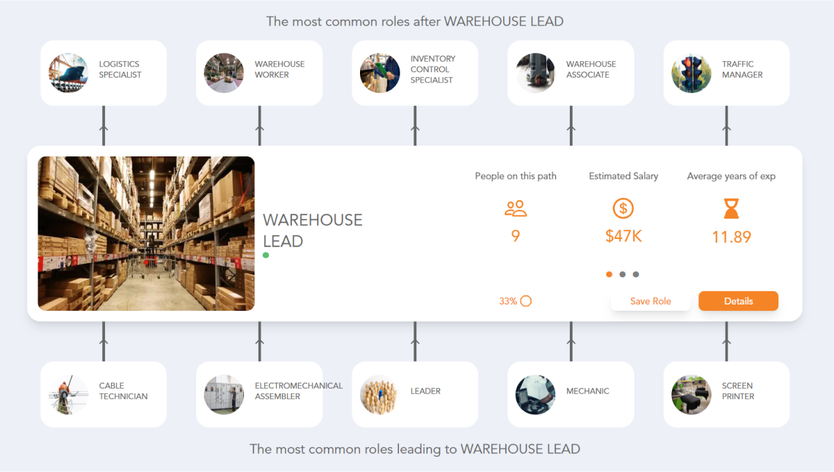 Warehouse Lead Career Path | See the Career Paths People Really Take
