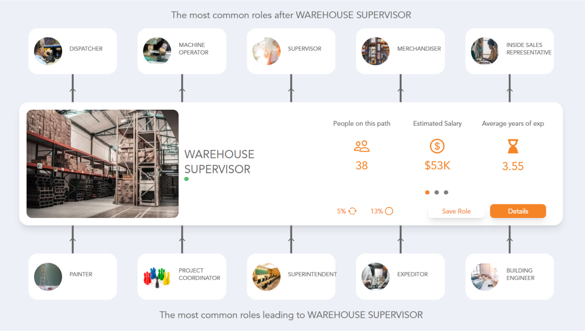 Warehouse Supervisor Career Path | See the Career Paths People Really Take