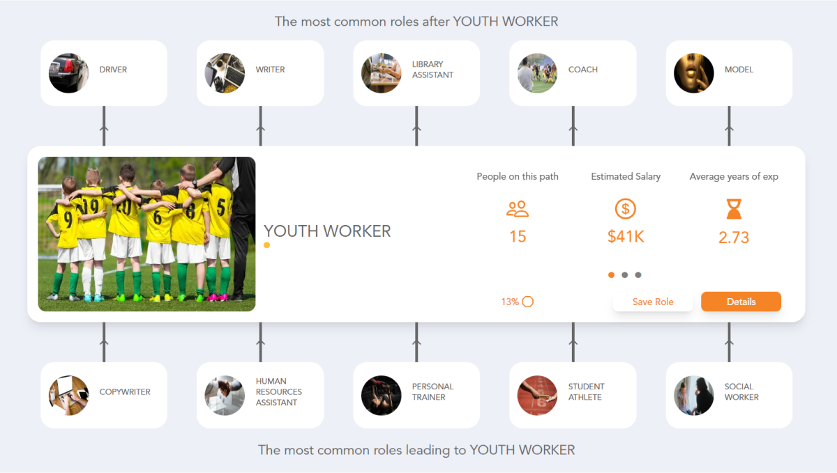 Youth Worker Career Path | See the Career Paths People Really Take